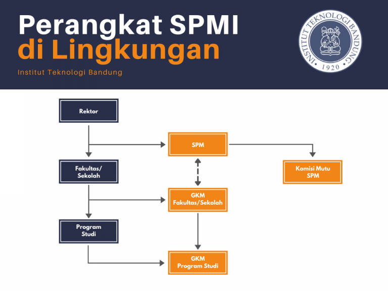 SPMI – Satuan Penjaminan Mutu